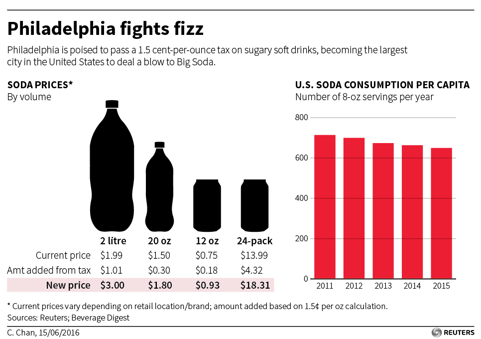 The Possible Effects of The Philadelphia Soda Tax - Campaign On This