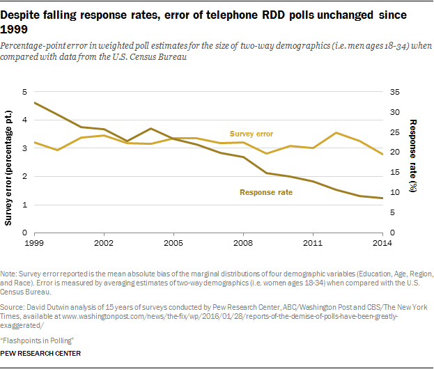 Have Our Methods of Polling Become Obsolete? - Campaign On This